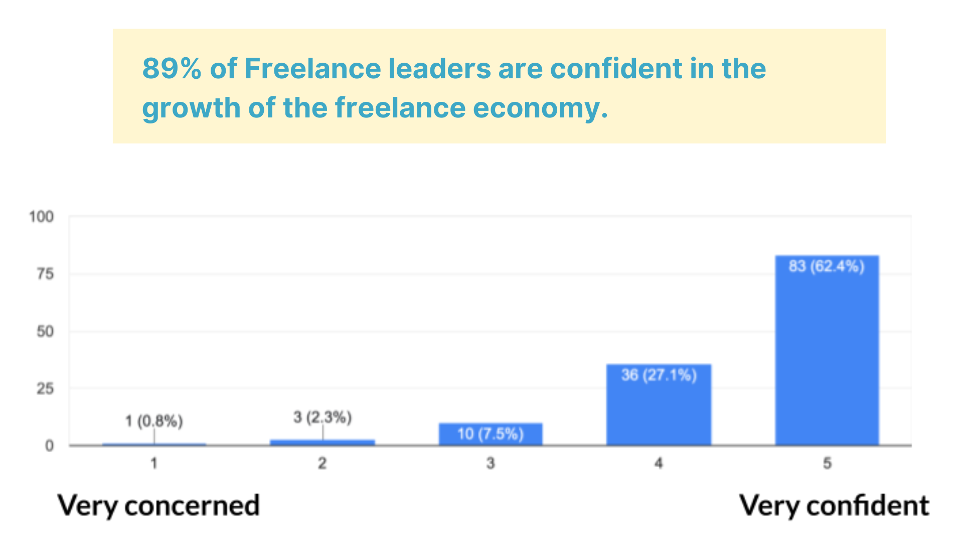 Human Cloud: 89% of Freelance leaders are confident in the growth of ...