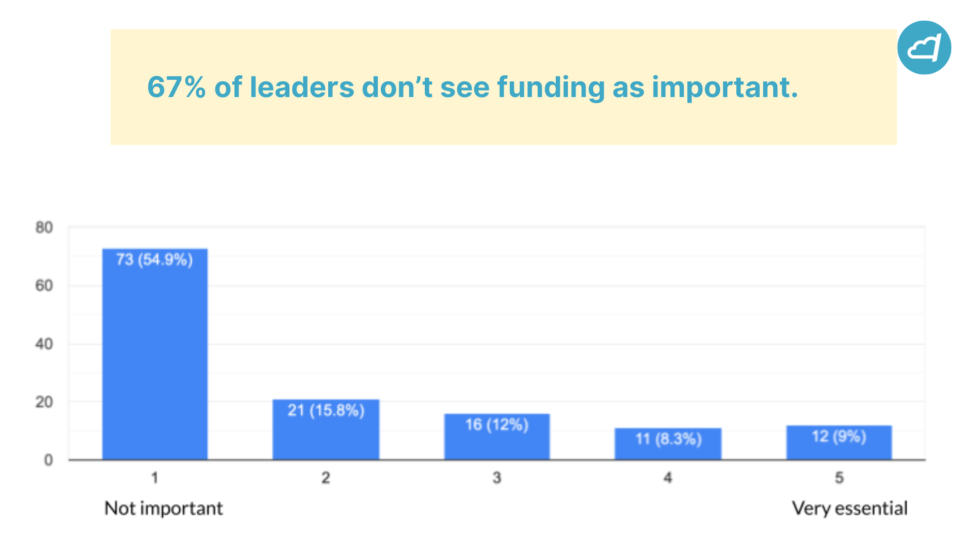 Human Cloud: 67% of leaders don’t see funding as important - Human Cloud